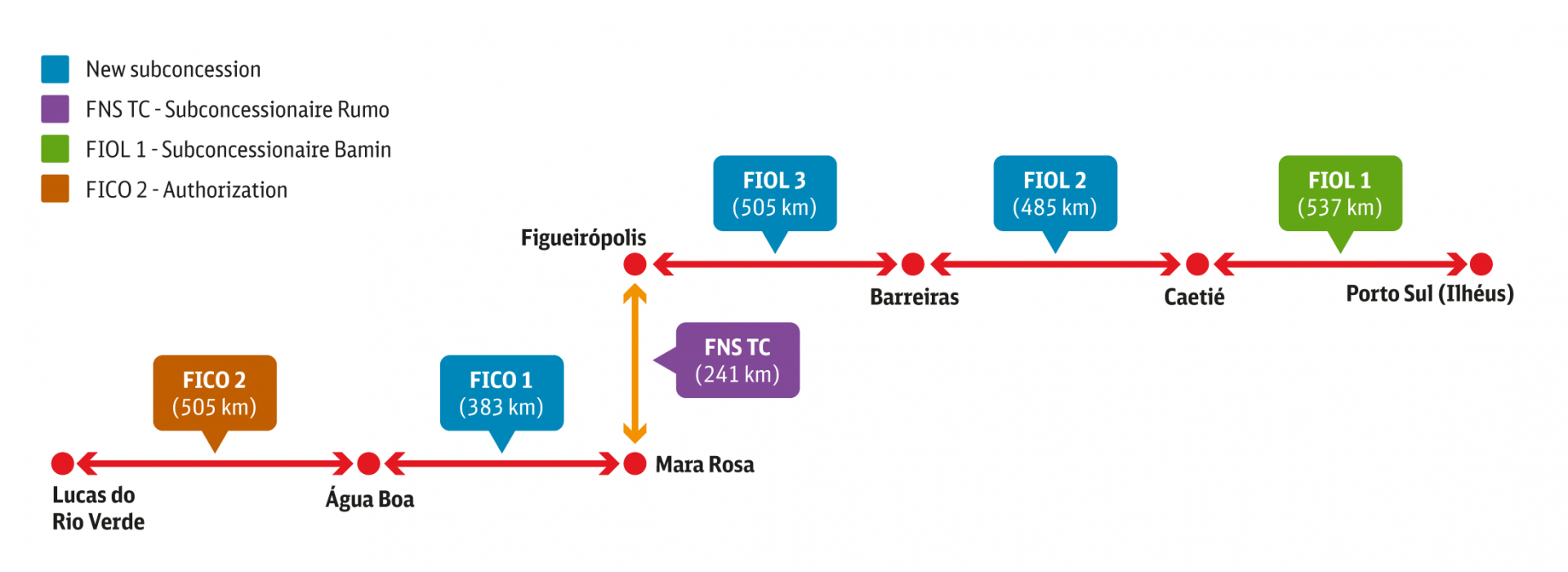 FICO-FIOL project: game changer for the Brazilian cargo industry